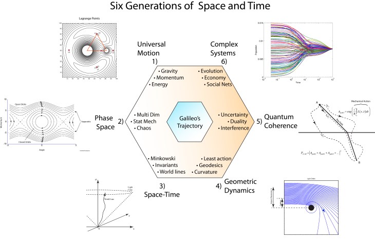A Wealth of Motions: Six Generations in the History of the Physics of ...