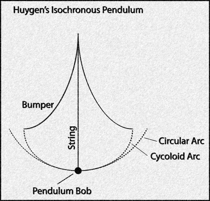 Huygens’ Tautochrone | Galileo Unbound
