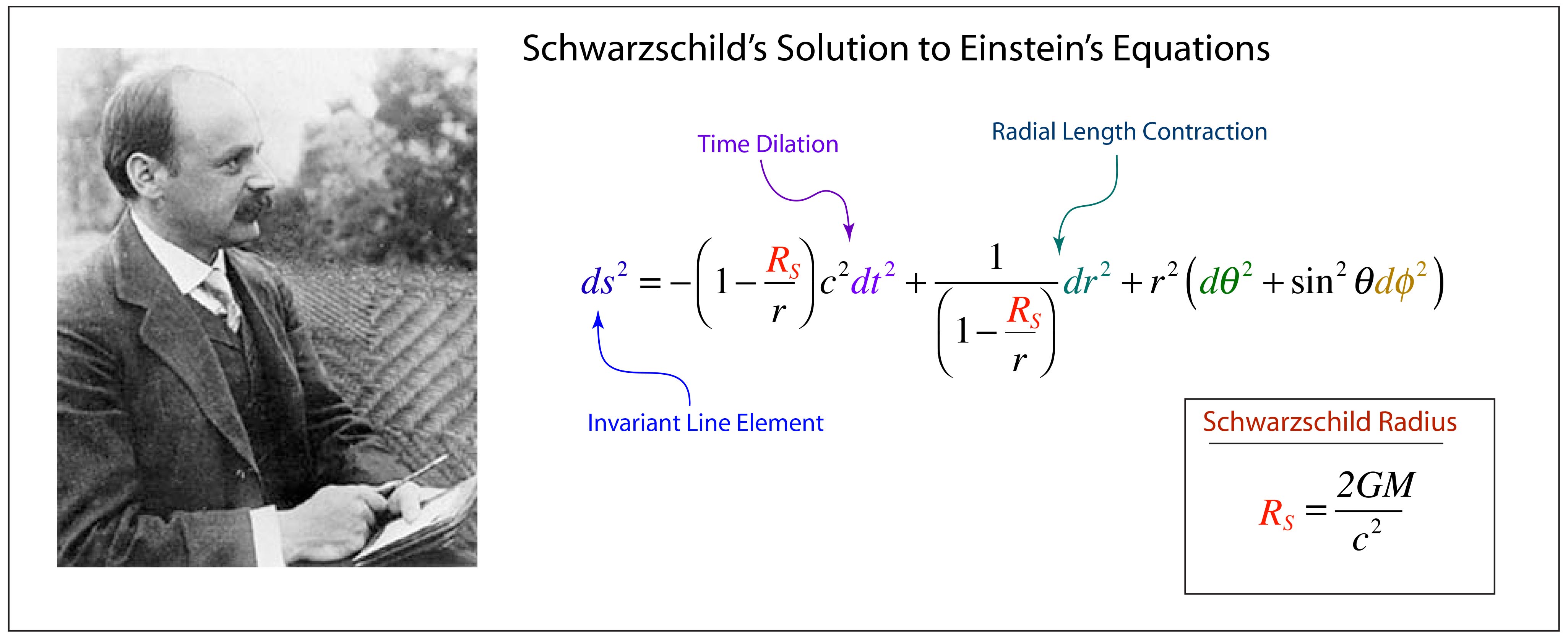 Karl Schwarzschild’s Radius: How Fame Eclipsed a Physicist’s own Legacy ...