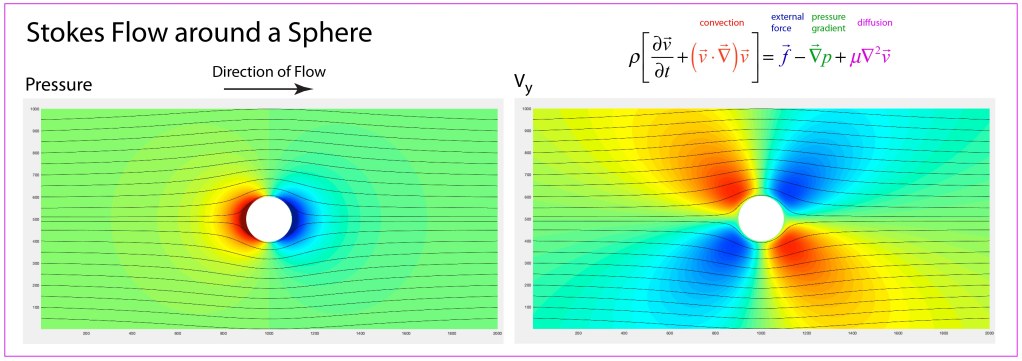 George Stokes’ Law of Drag | Galileo Unbound