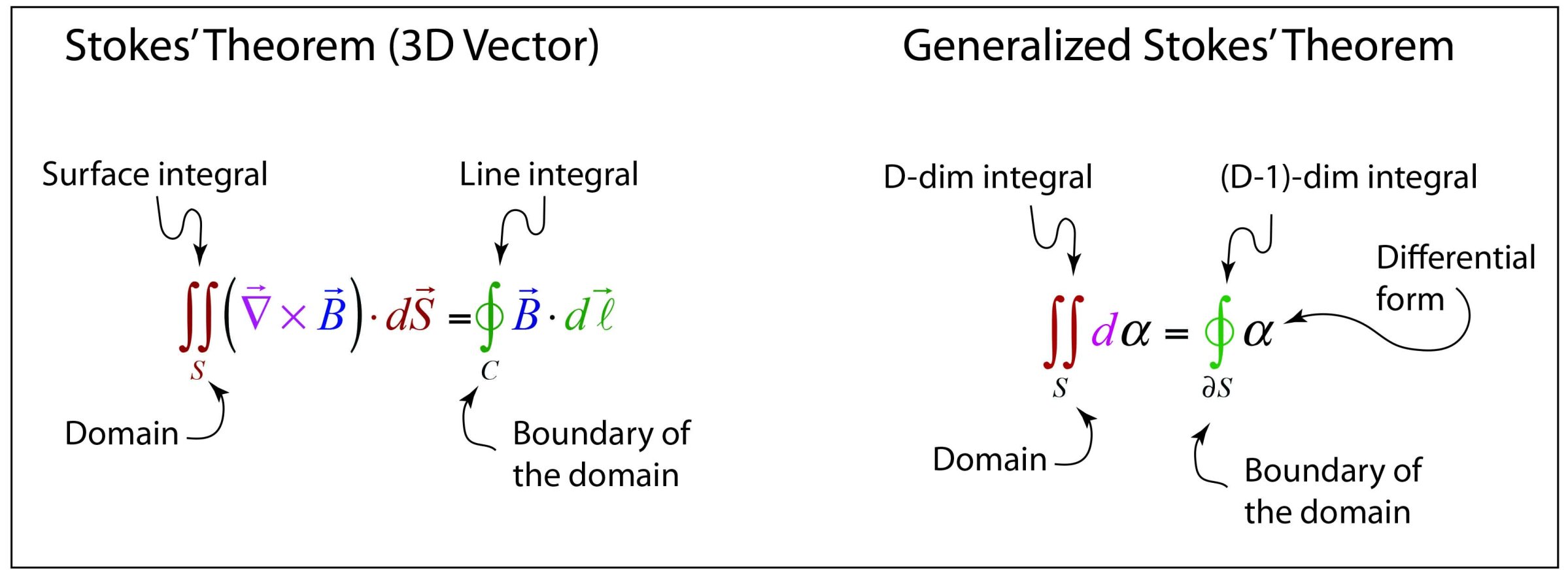 Looking Under the Hood of the Generalized Stokes Theorem | Galileo Unbound