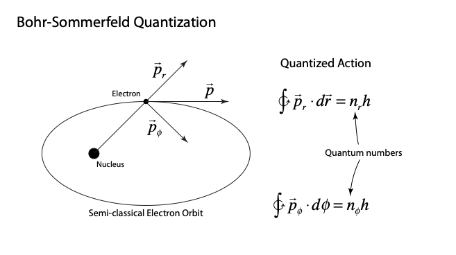 Bohr’s Orbits | Galileo Unbound