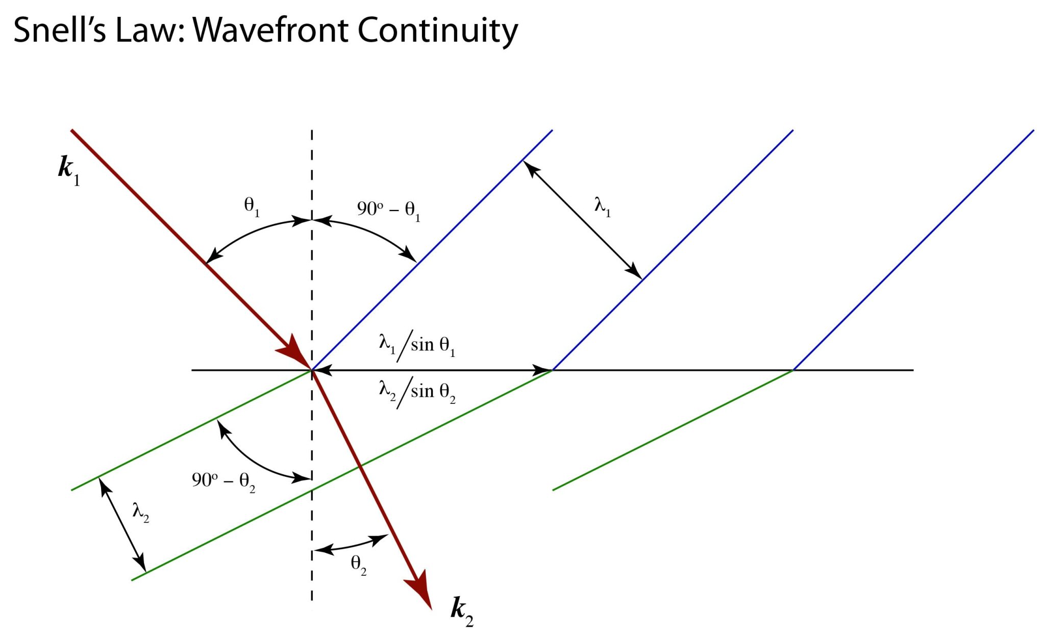 Snell’s Law: The Five-Fold Way | Galileo Unbound