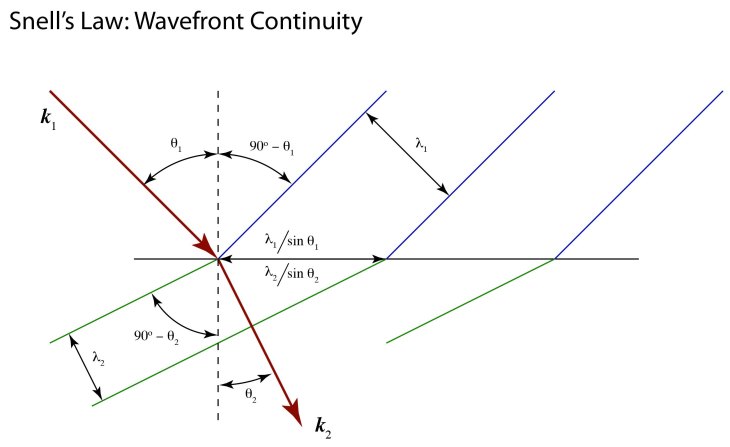 Snell’s Law: The Five-Fold Way | Galileo Unbound