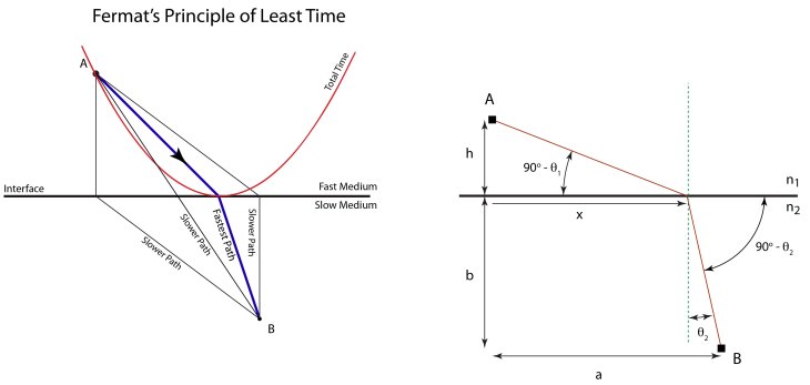 Fermat’s principle | Galileo Unbound