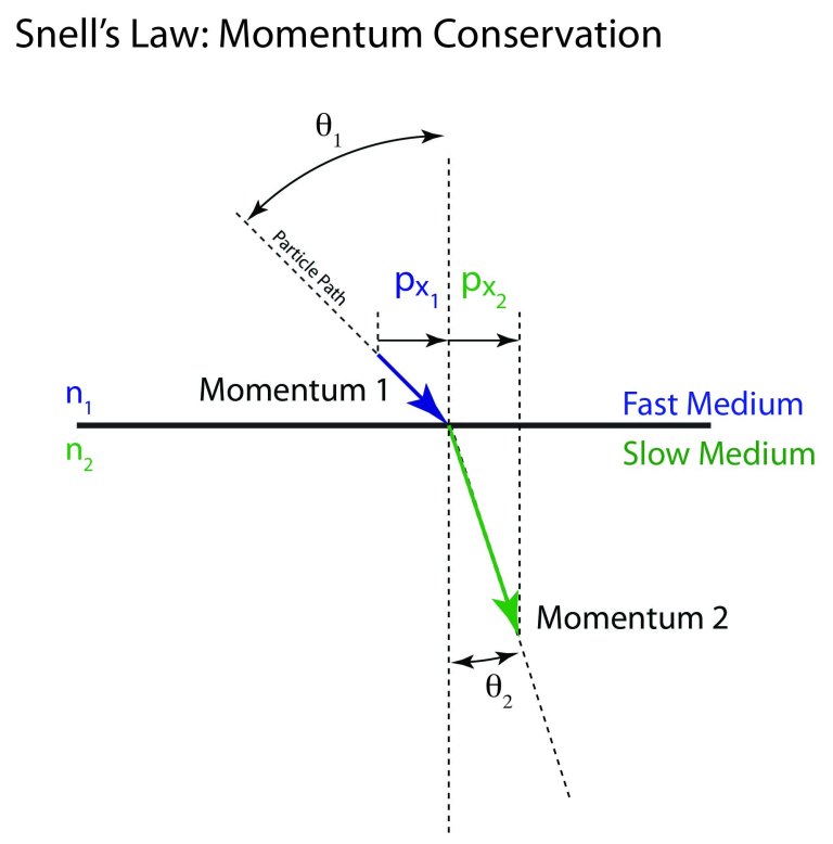 Snell’s Law: The Five-Fold Way | Galileo Unbound