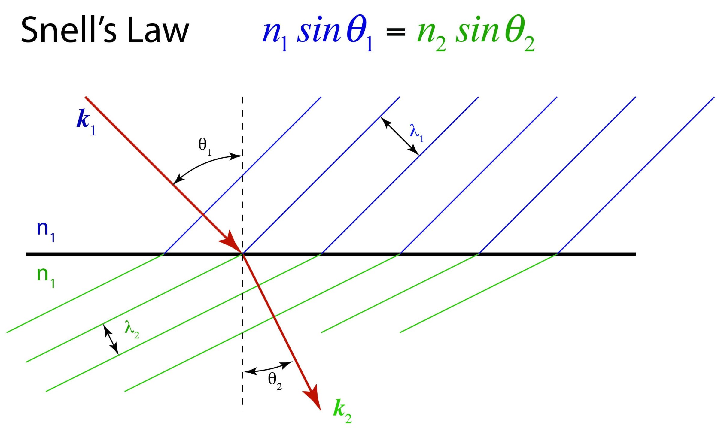 Snell’s Law: The Five-Fold Way | Galileo Unbound