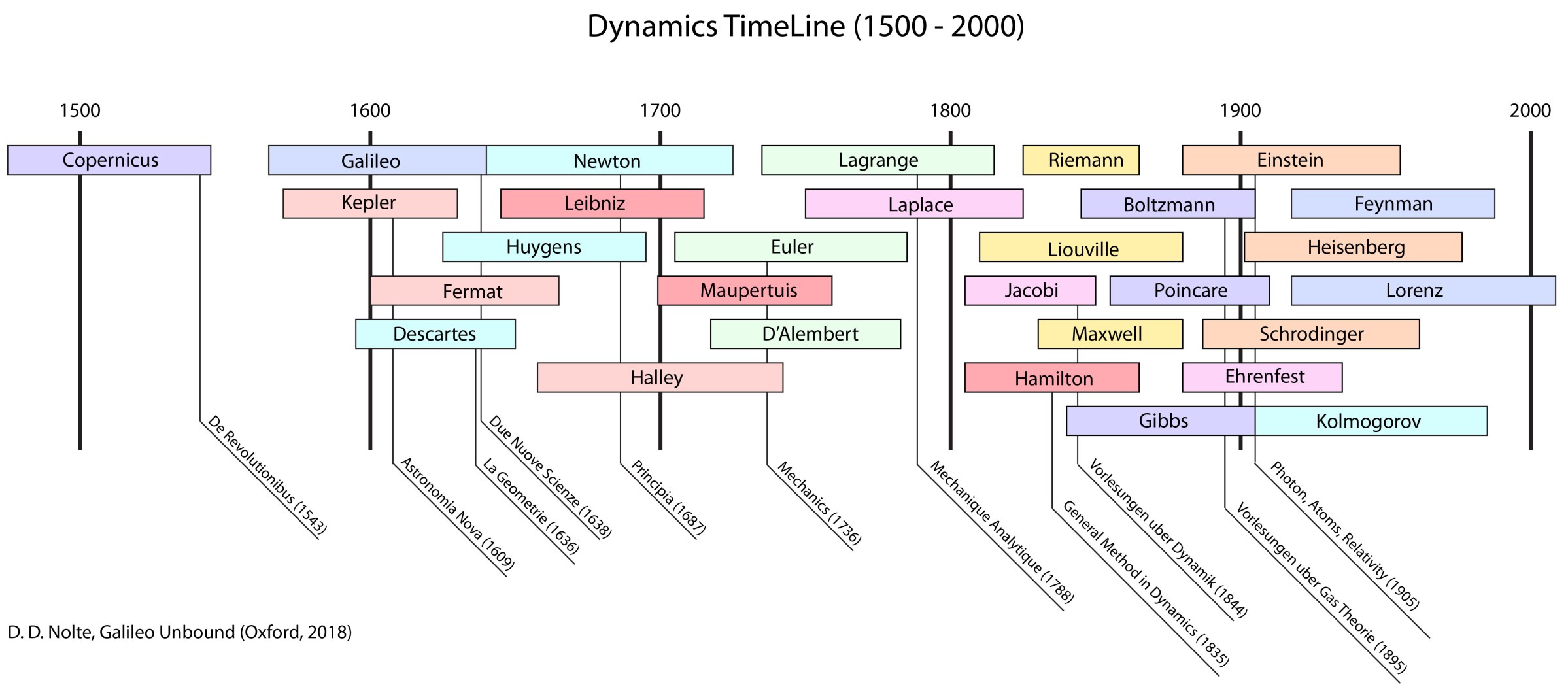 Timelines in the History and Physics of Dynamics (with links to primary ...