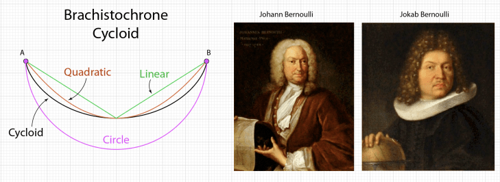 Johann Bernoulli’s Brachistochrone | Galileo Unbound