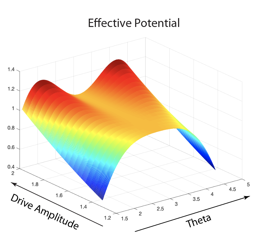 Up-side-down Physics: Dynamic Equilibrium and the Inverted Pendulum ...