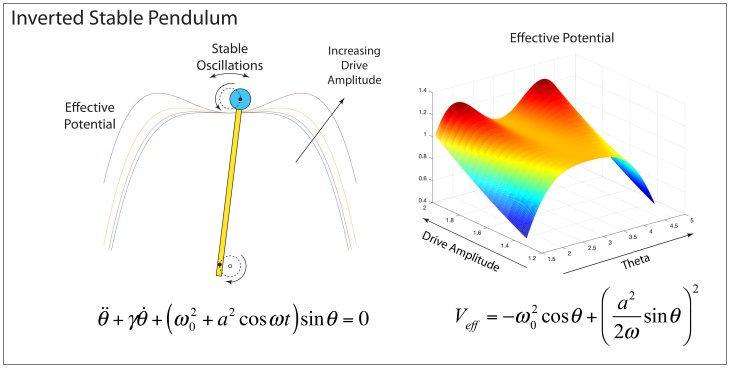 Up-side-down Physics: Dynamic Equilibrium and the Inverted Pendulum ...