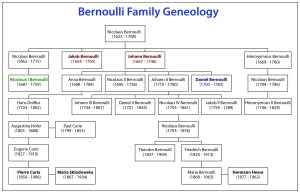 The Bountiful Bernoullis of Basel | Galileo Unbound