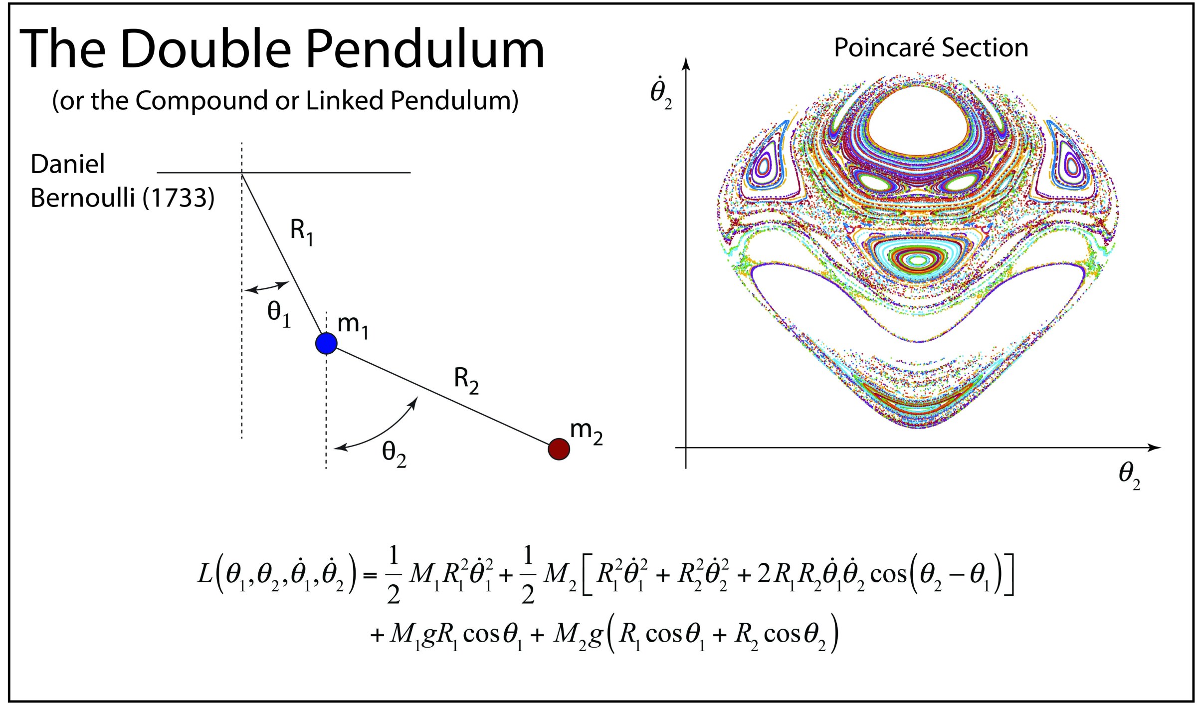 The Ups and Downs of the Compound Double Pendulum | Galileo Unbound