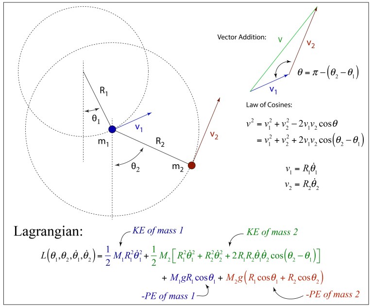 The Ups and Downs of the Compound Double Pendulum | Galileo Unbound