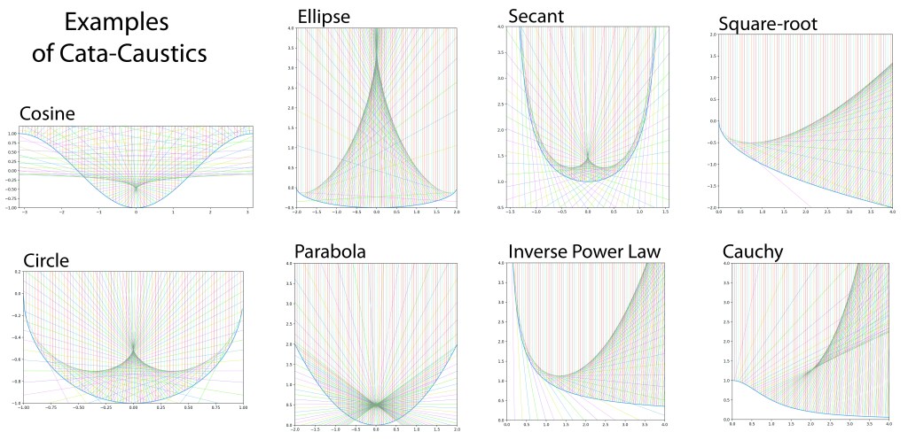 Caustic Curves and the Optics of Rays | Galileo Unbound