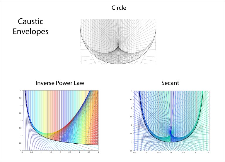 Caustic Curves and the Optics of Rays | Galileo Unbound