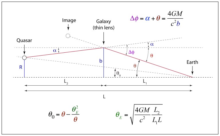 The Lens of Gravity: Einstein’s Rings | Galileo Unbound