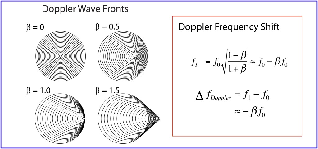 A Commotion in the Stars: The History of the Doppler Effect | Galileo ...