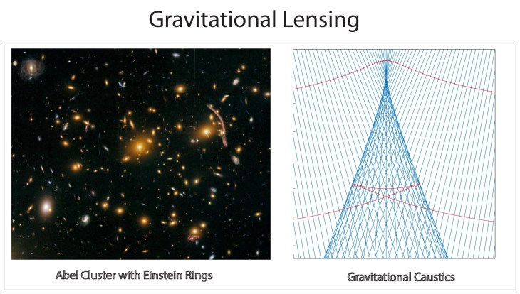 The Lens of Gravity: Einstein’s Rings | Galileo Unbound