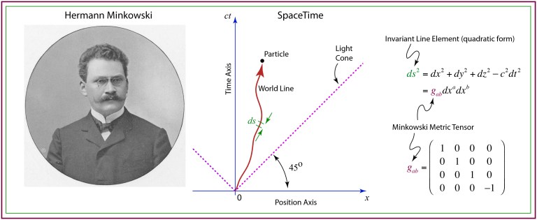 Hermann Minkowski’s Spacetime: The Theory that Einstein Overlooked ...