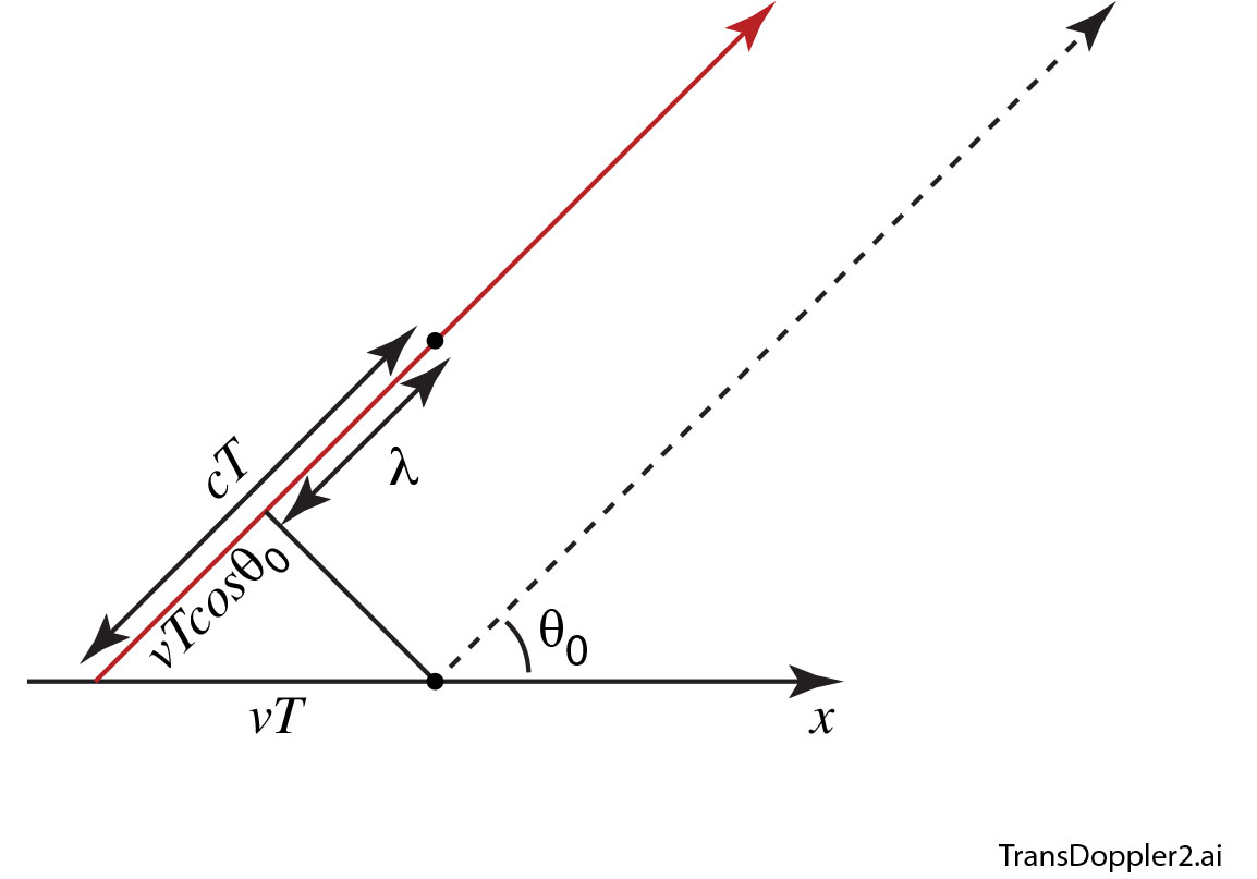 The Transverse Doppler Effect and Relativistic Time Dilation | Galileo ...