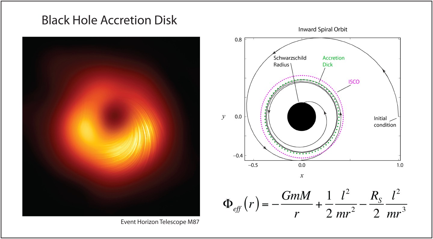Surfing on a Black Hole: Accretion Disk Death Spiral | Galileo Unbound