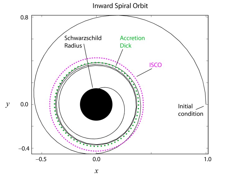 Inner-most Stable Circular Orbit | Galileo Unbound