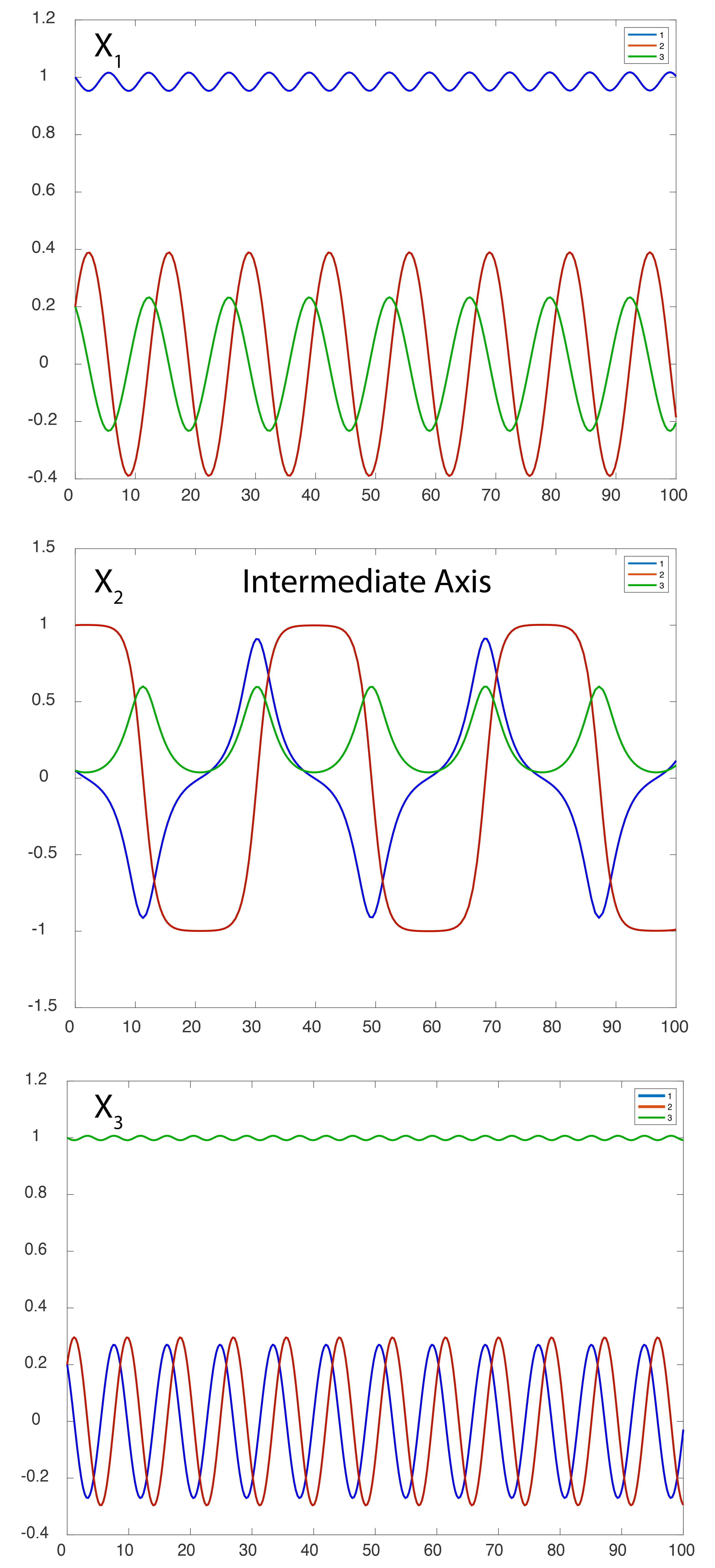 Euler Equations | Galileo Unbound