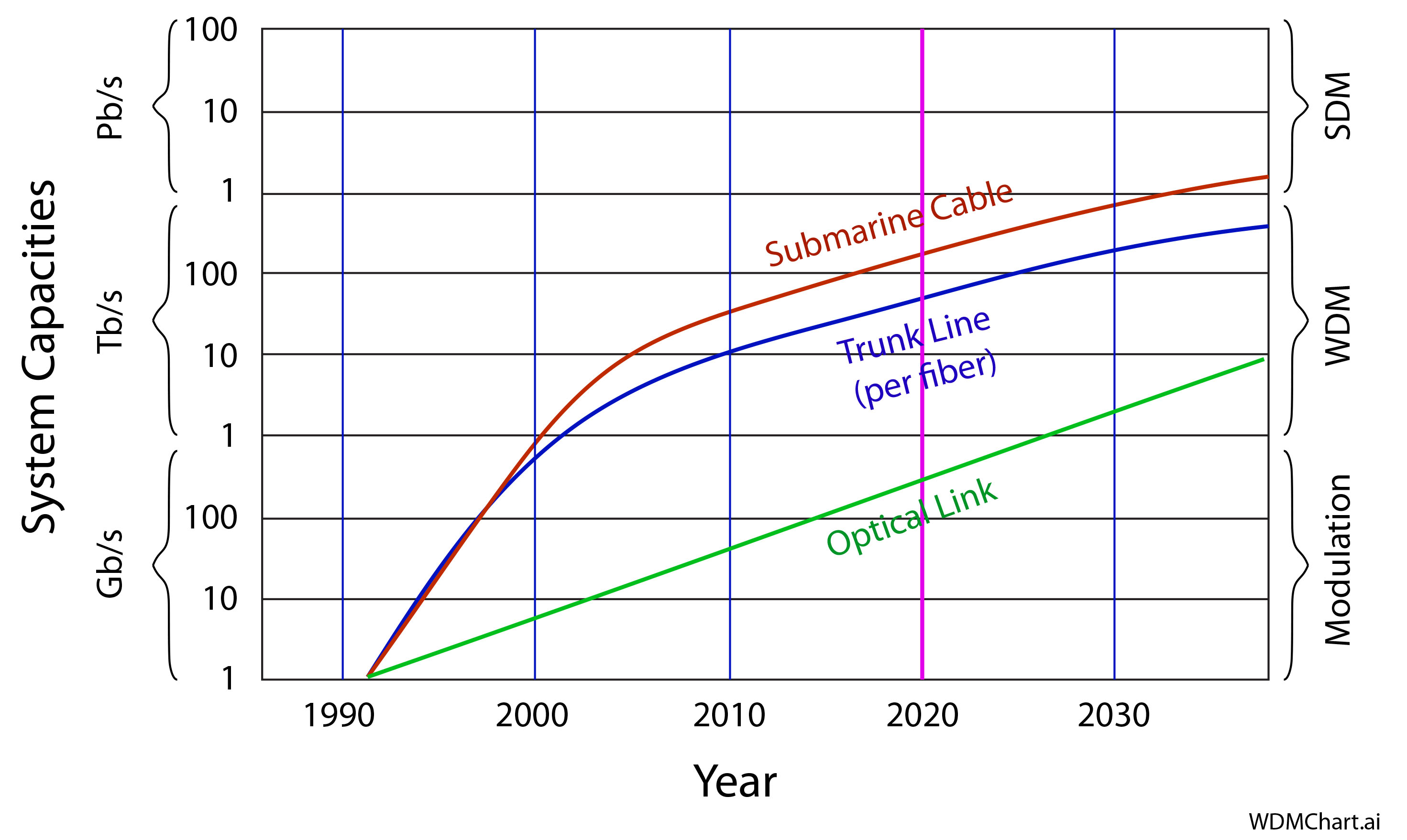 Twenty Years at Light Speed: Fiber Optics and the Future of the ...