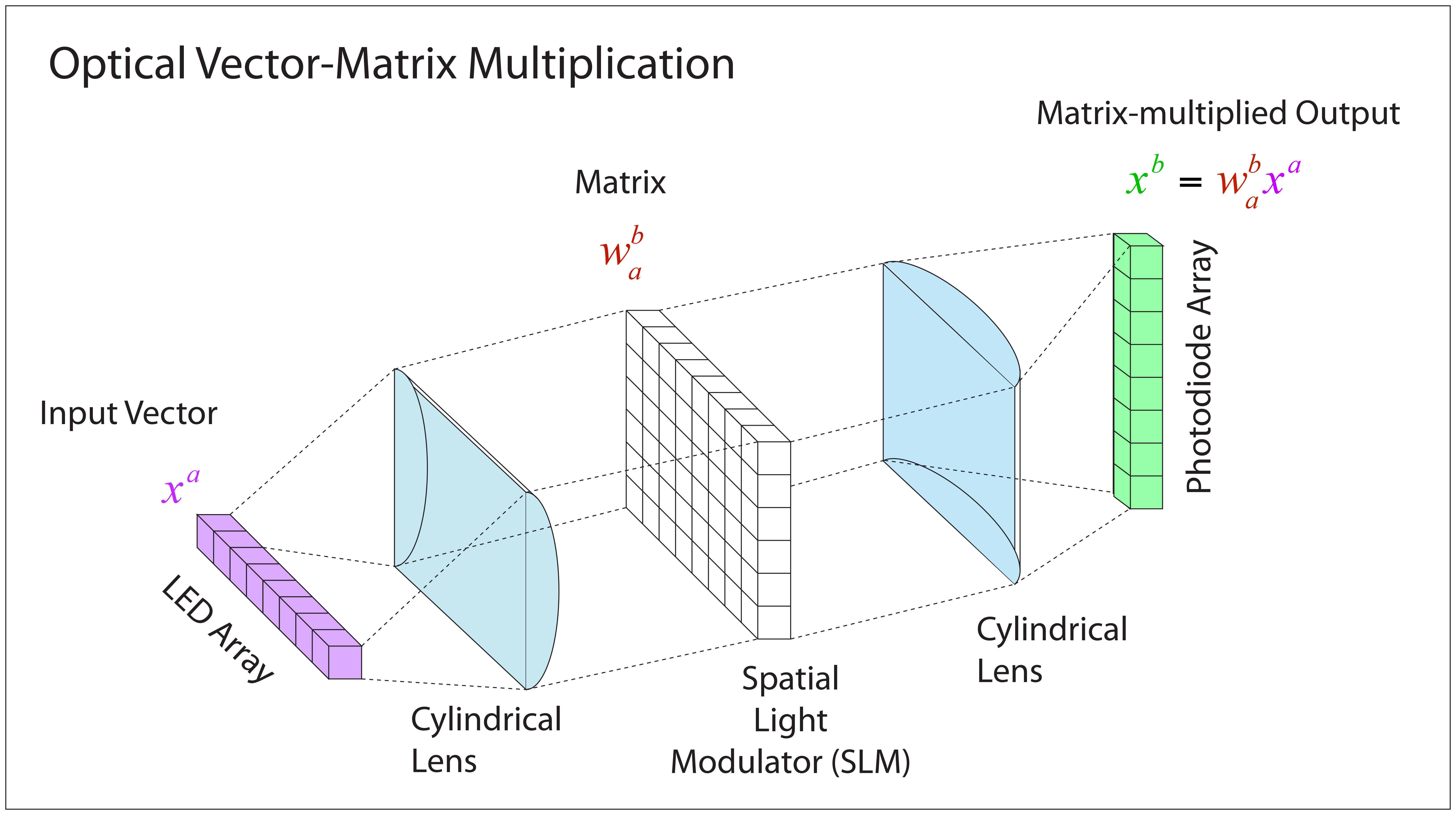 Twenty Years at Light Speed: Photonic Computing | Galileo Unbound