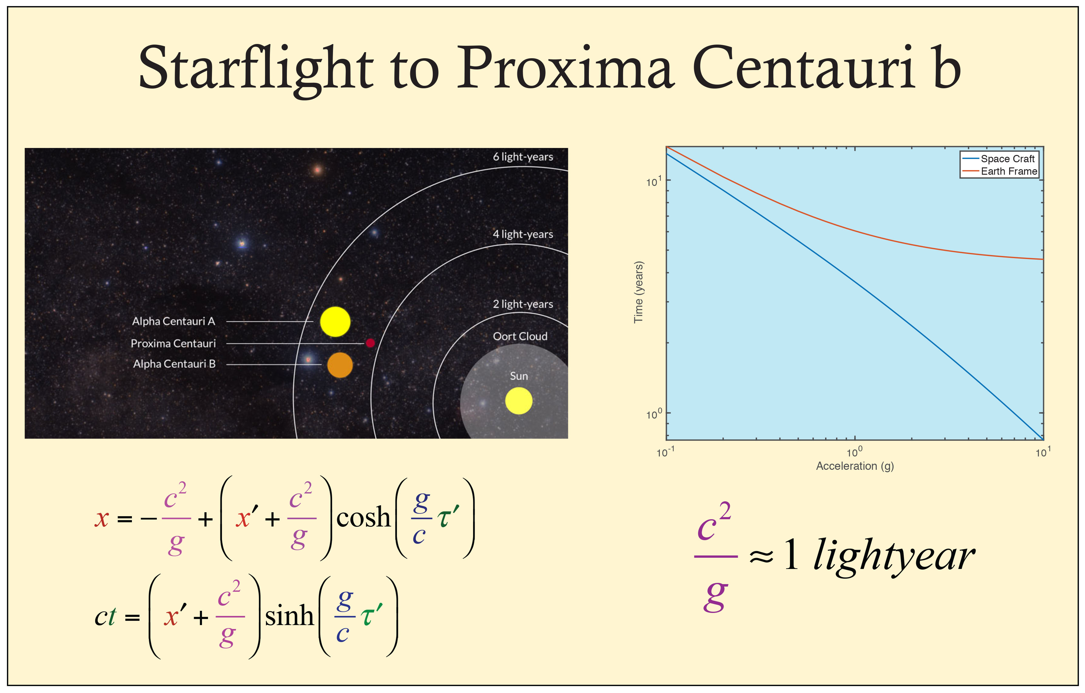 The Physics of Starflight: Proxima Centauri b or Bust! | Galileo Unbound