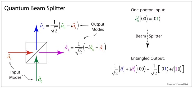 The Many Worlds of the Quantum Beam Splitter | Galileo Unbound