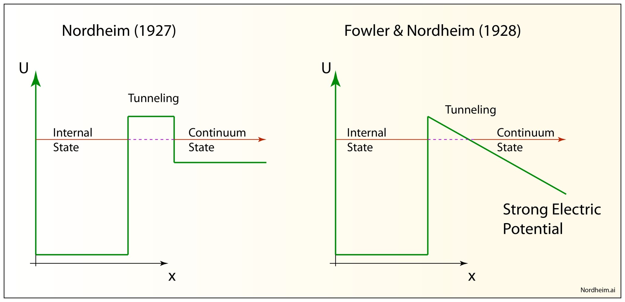 A Short History of Quantum Tunneling | Galileo Unbound