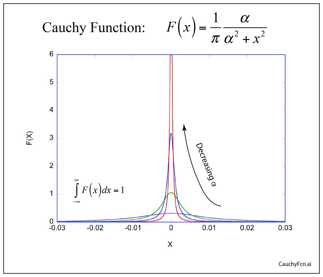 Paul Dirac’s Delta Function | Galileo Unbound