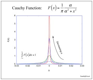 Paul Dirac’s Delta Function | Galileo Unbound