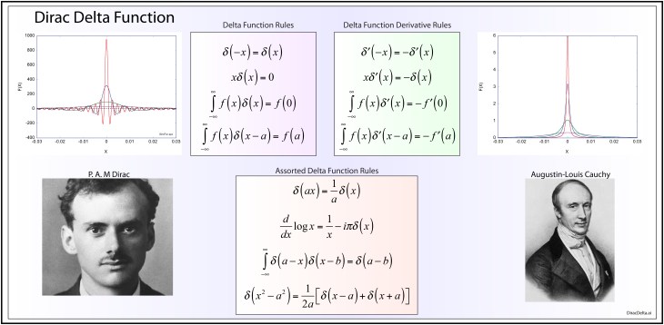 Paul Dirac’s Delta Function | Galileo Unbound