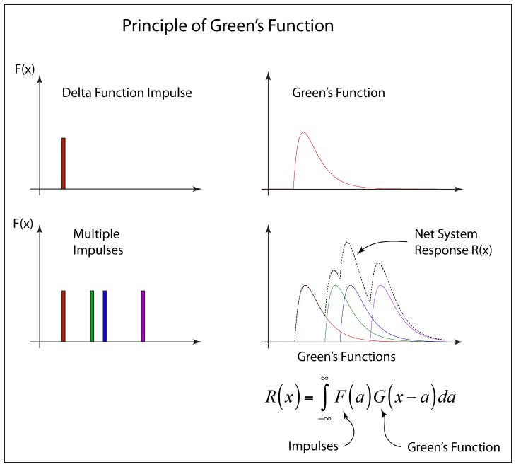 Paul Dirac’s Delta Function | Galileo Unbound