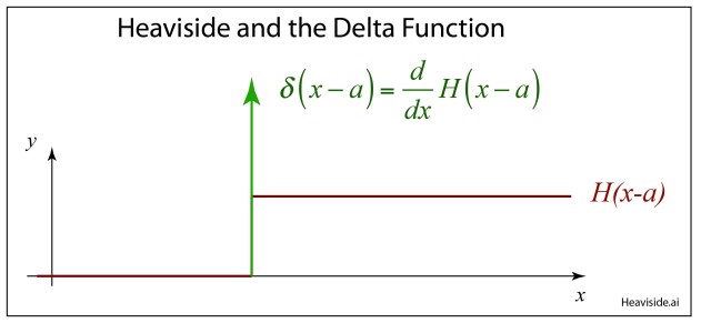 Paul Dirac’s Delta Function | Galileo Unbound