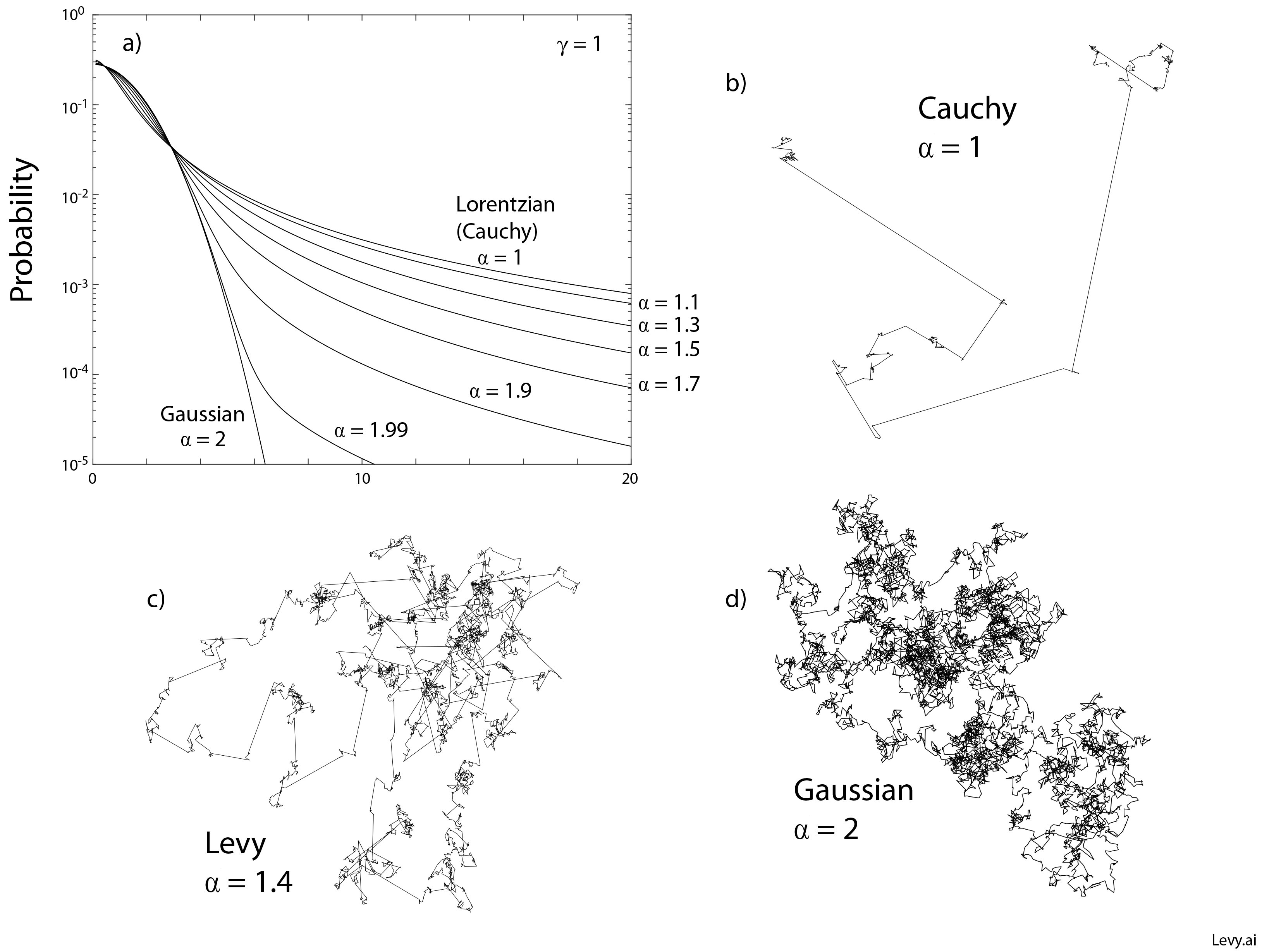 Stable distributions | Galileo Unbound