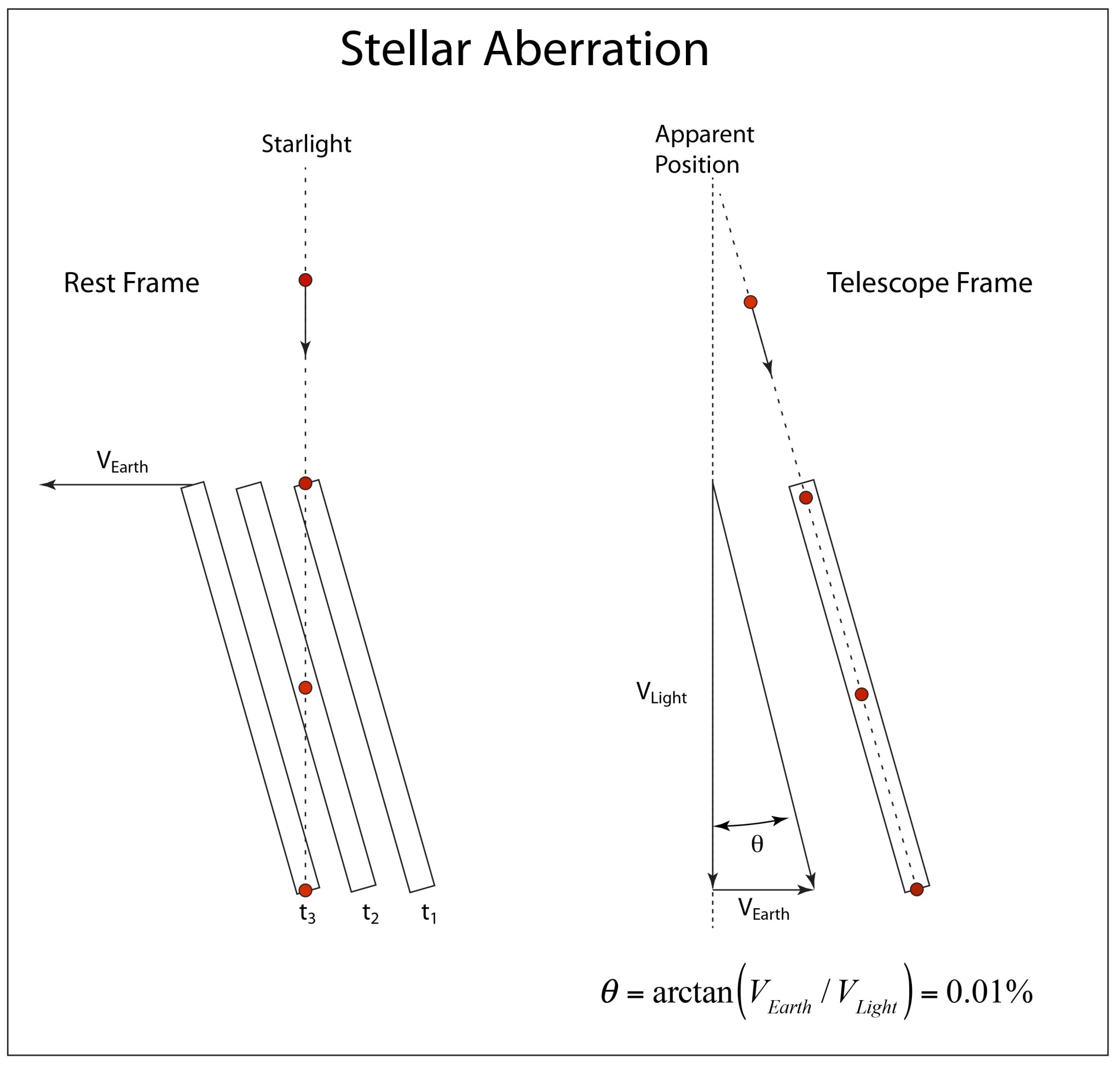 The Aberration of Starlight: Relativity’s Crucible | Galileo Unbound