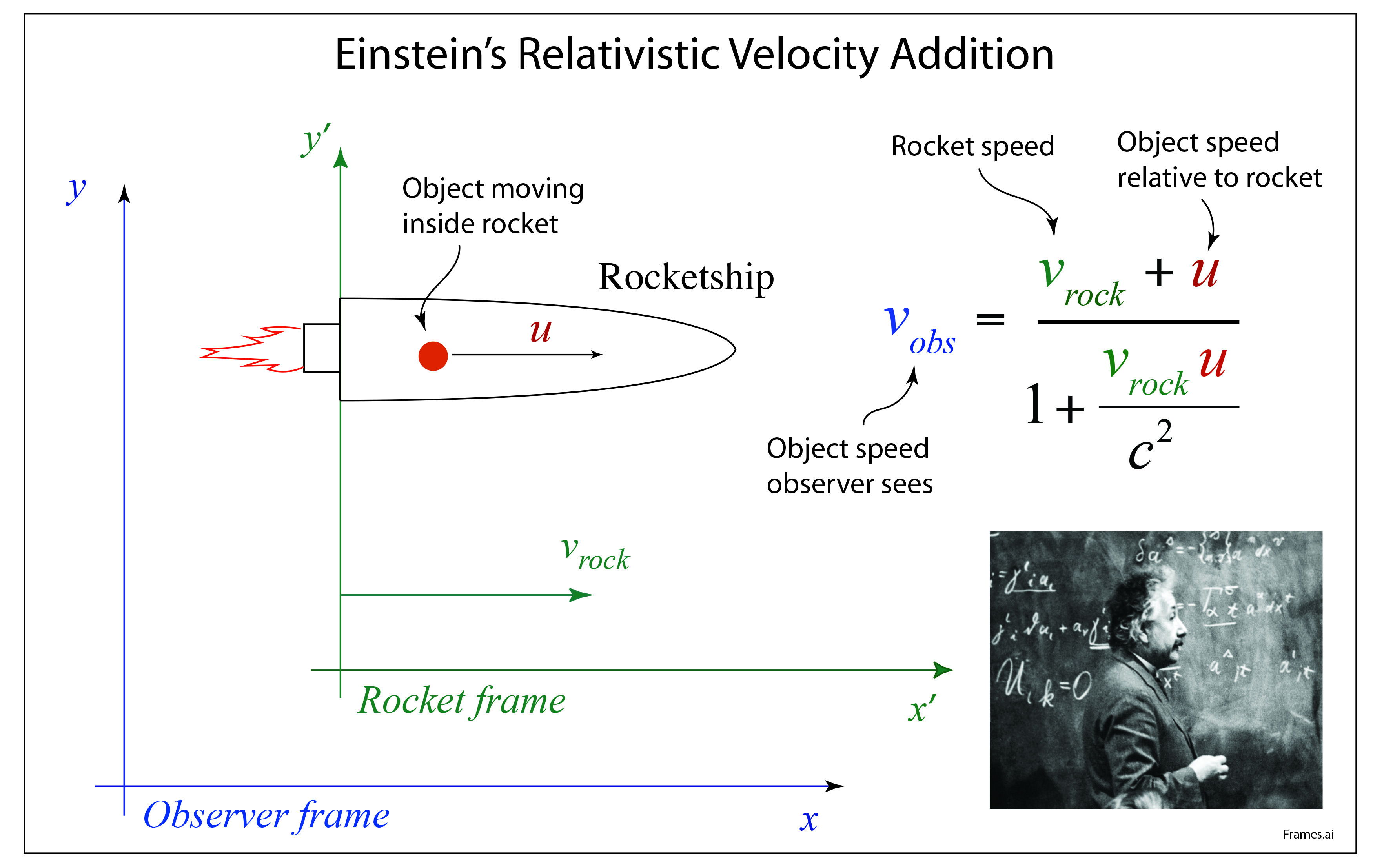 Relativistic Velocity Addition: Einstein’s Crucial Insight | Galileo ...