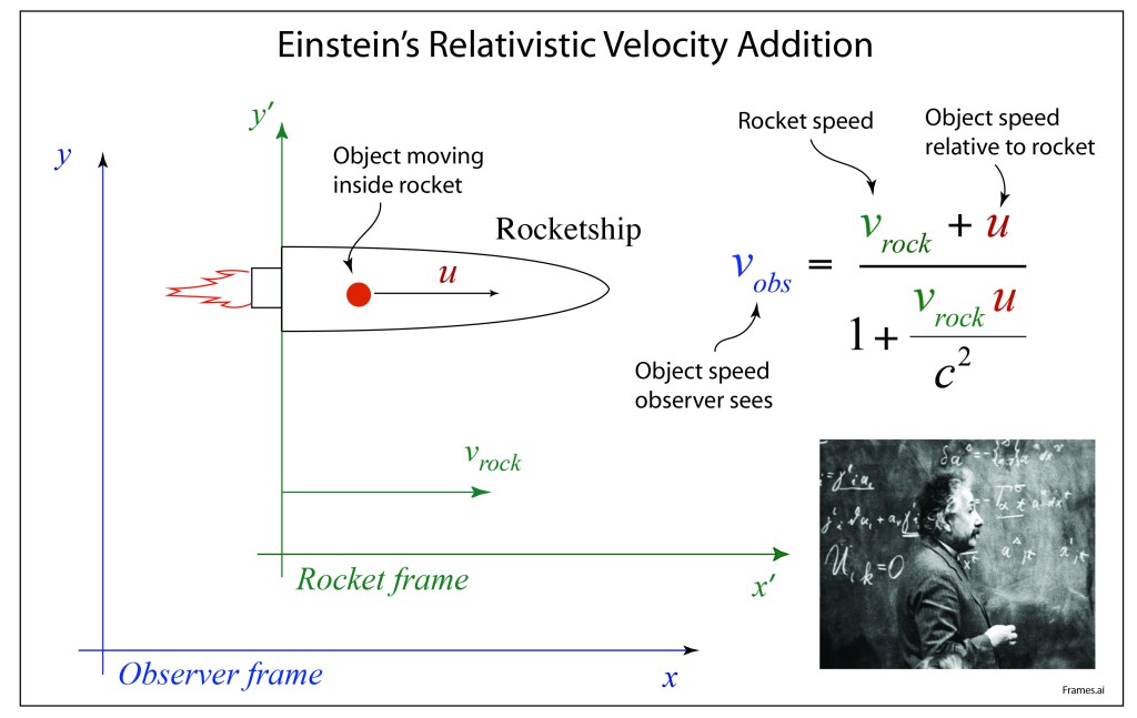 Relativistic Velocity Addition: Einstein’s Crucial Insight | Galileo ...