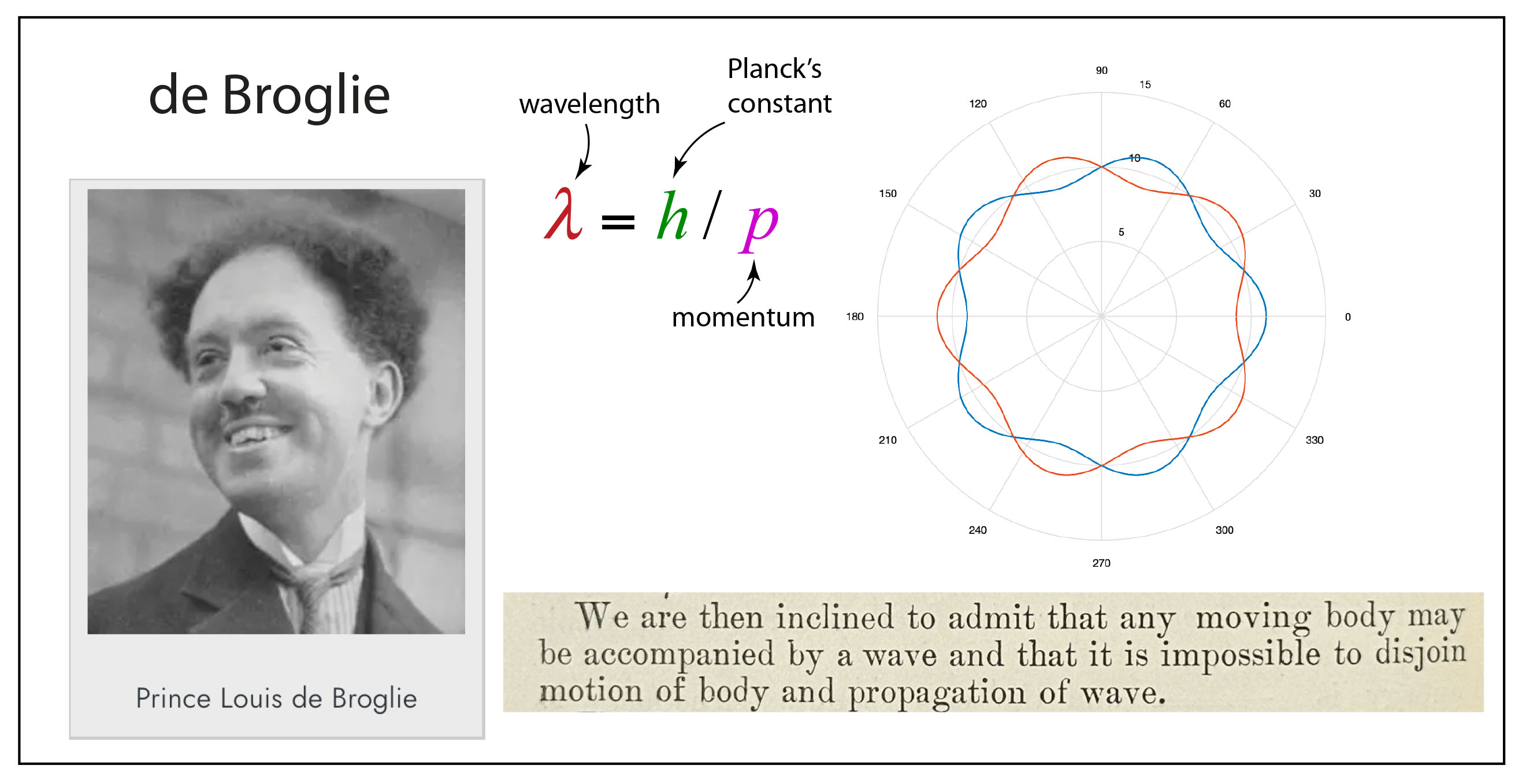 100 Years of Quantum Physics: de Broglie’s Wave (1924) | Galileo Unbound