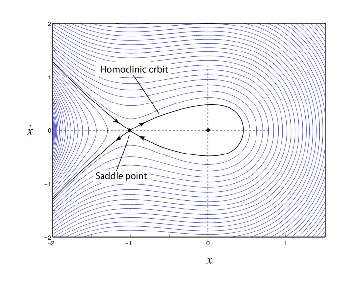 A Short History of Chaos Theory | Galileo Unbound