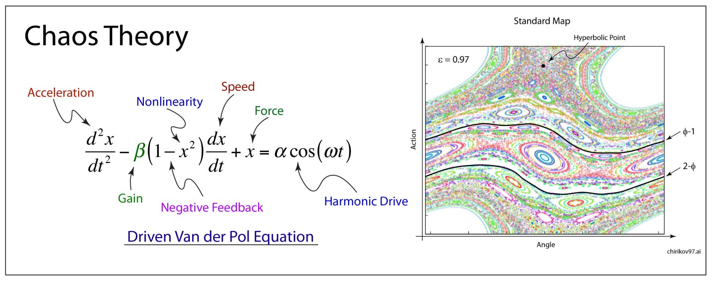 A Short History of Chaos Theory | Galileo Unbound