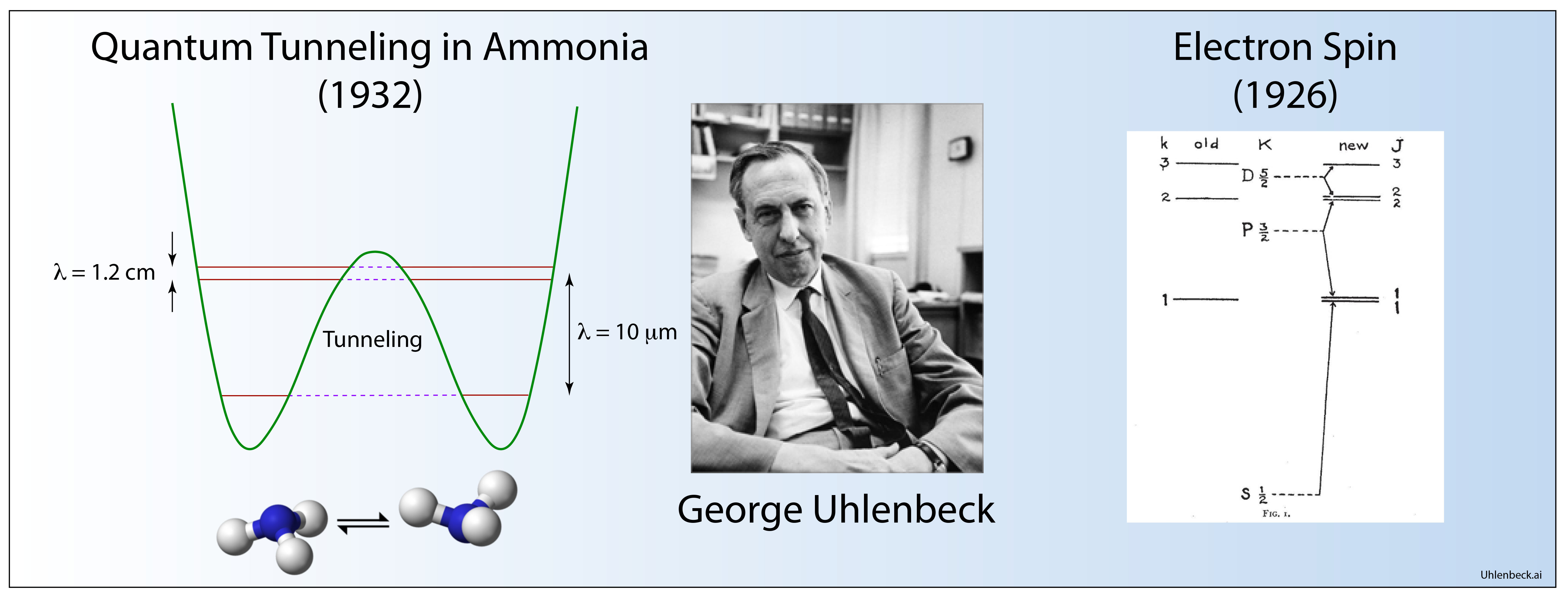 The Ubiquitous George Uhlenbeck | Galileo Unbound