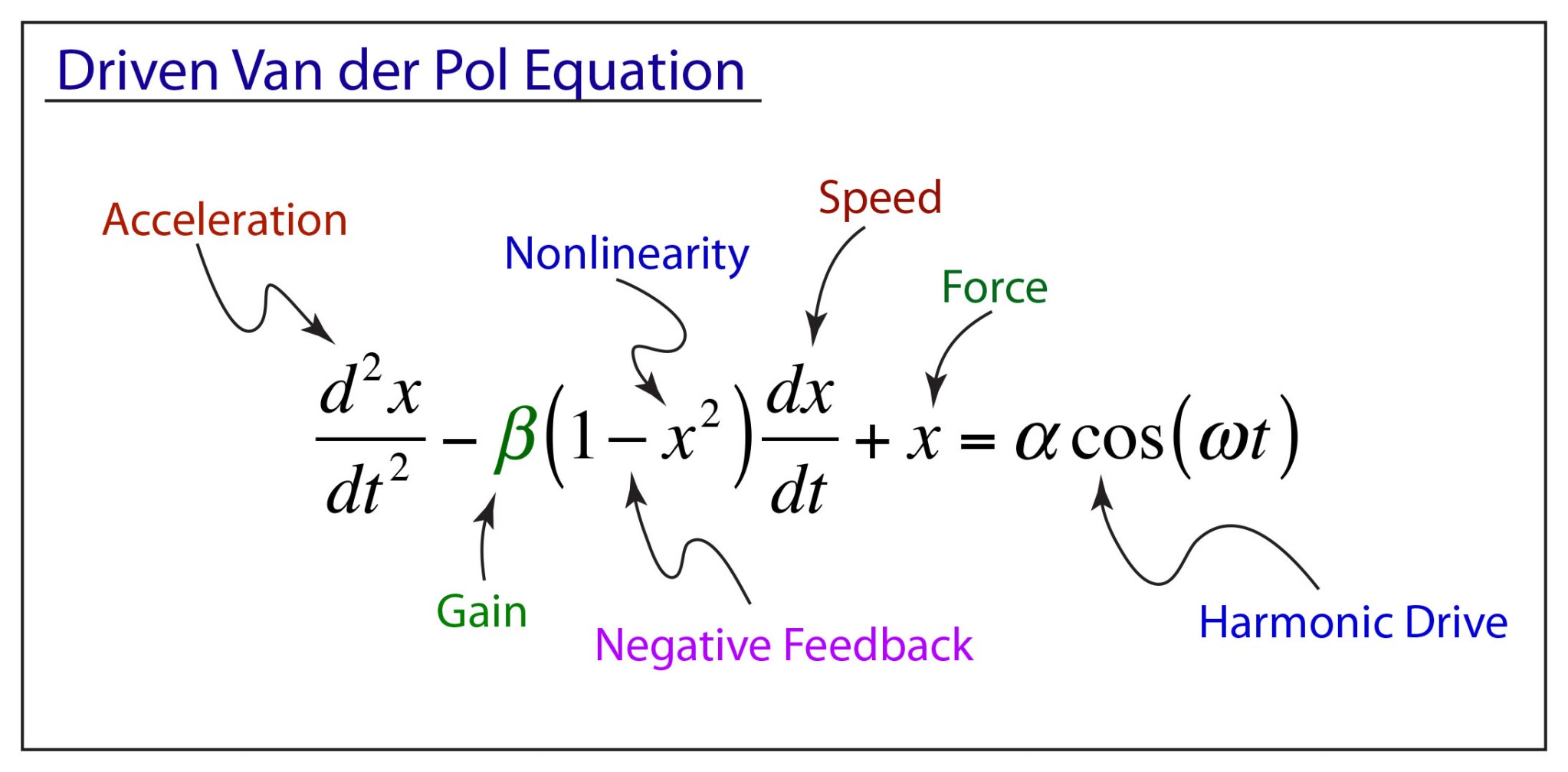 A Short History of Chaos Theory | Galileo Unbound