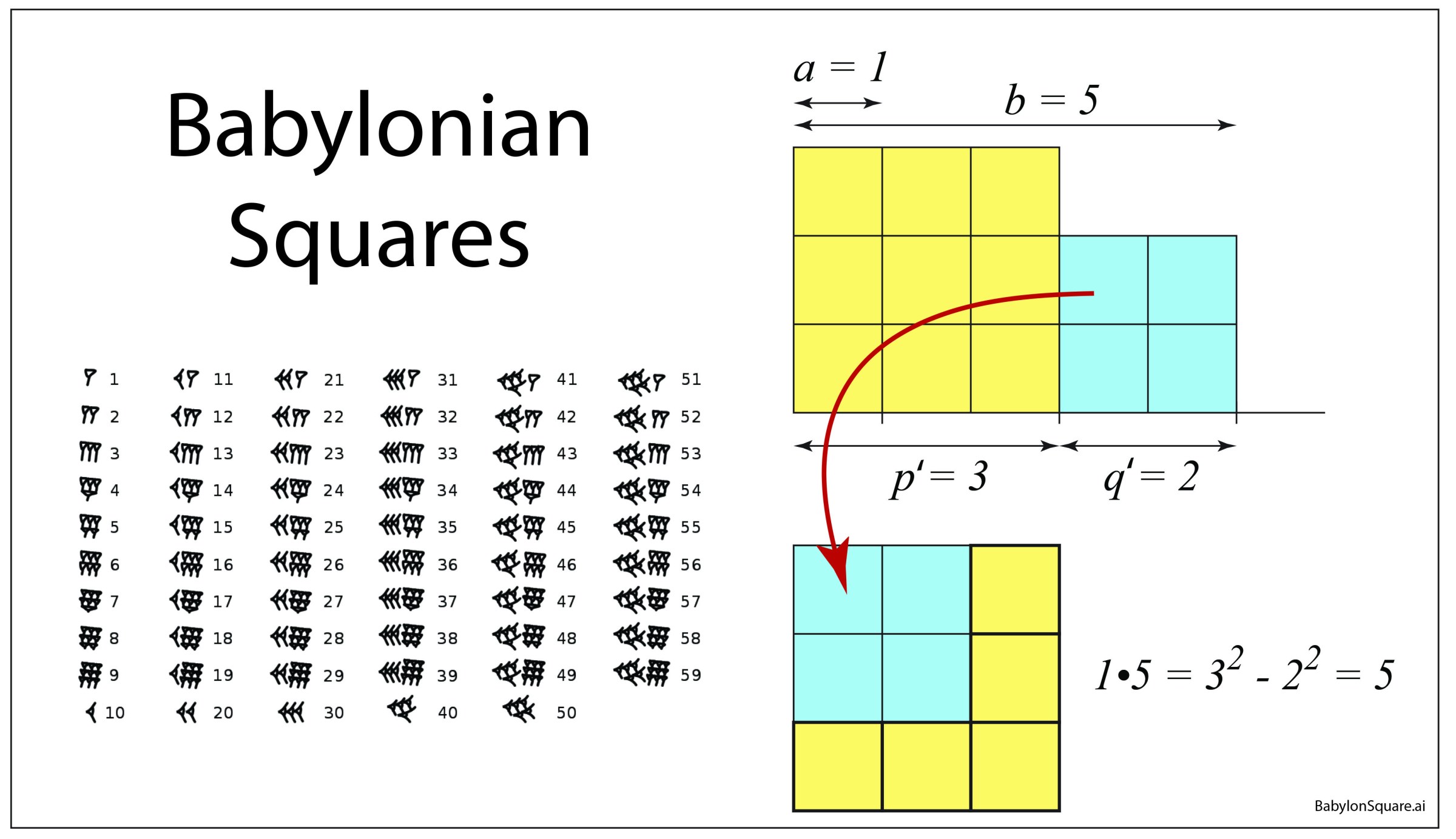 Counting by the Waters of Babylon: The Secrets of the Babylonian 60-by ...