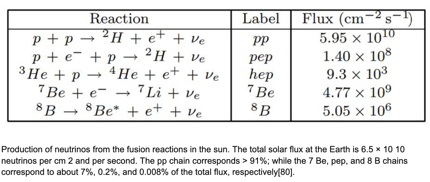 Neutrino oscillation | Galileo Unbound