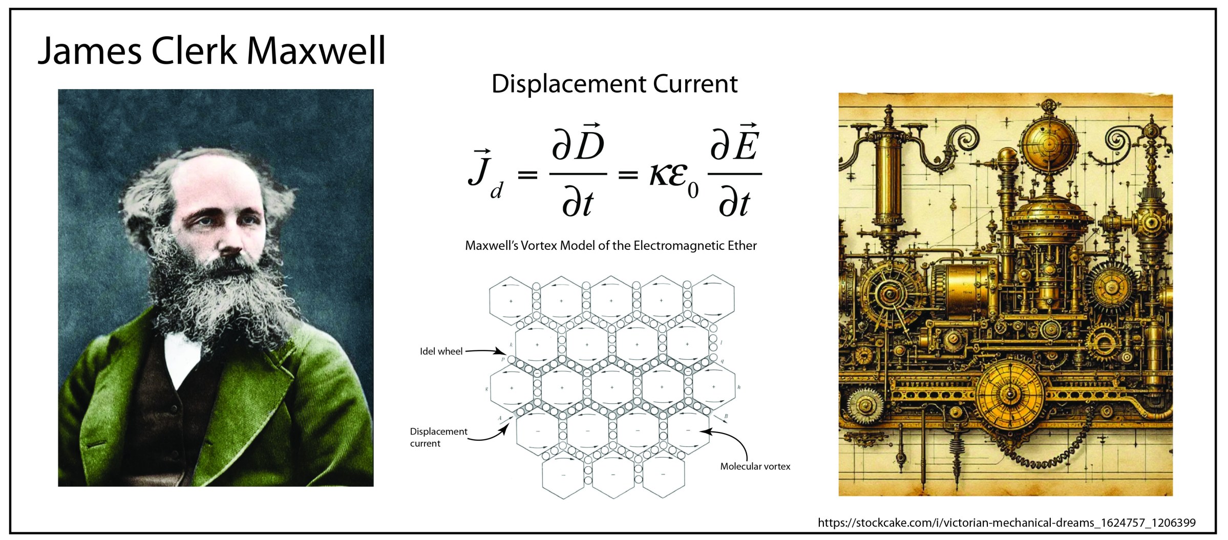 Maxwellian Steampunk and the Origins of Maxwell’s Equations | Galileo Unbound